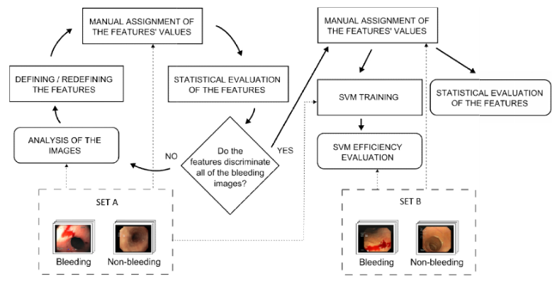 Visual Features for Endoscopic Bleeding Detection | CV Lab | Computer ...